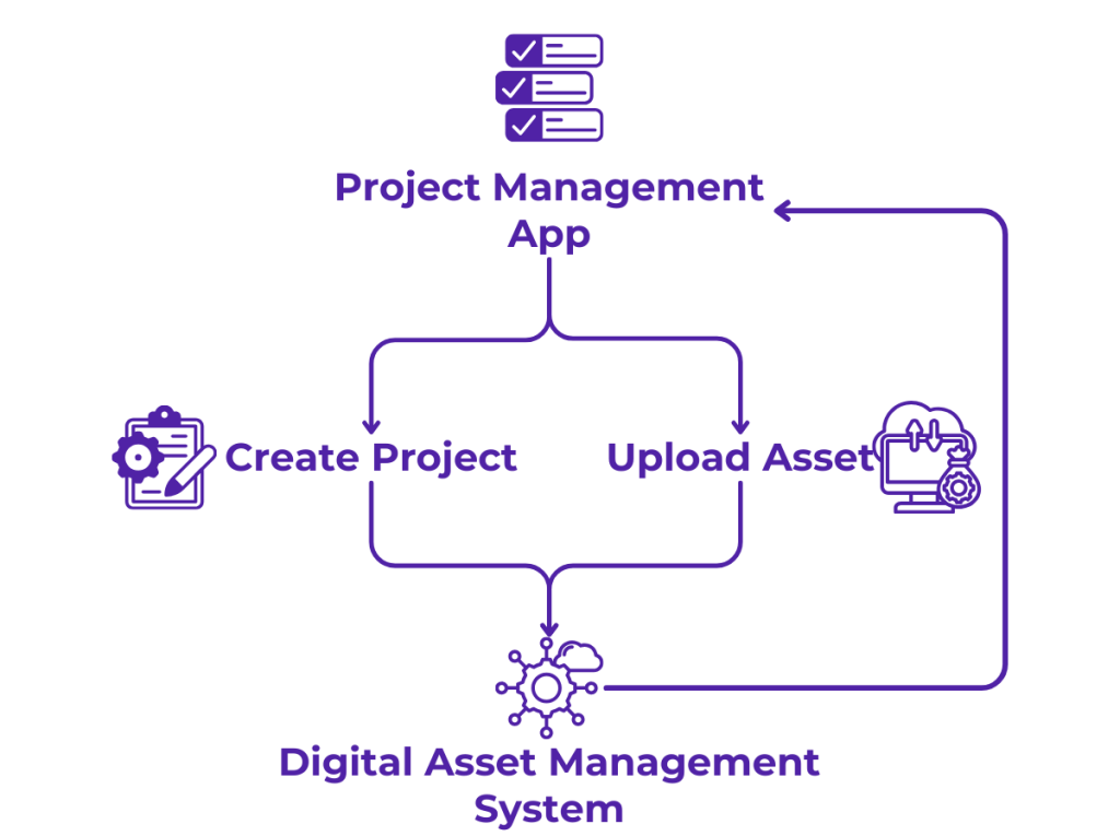 Campaigns And Project Management Workflow Flow Template Oneteg